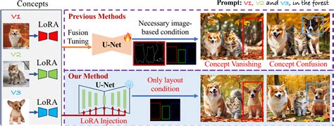 [논문 리뷰] Lora Composer Leveraging Low Rank Adaptation For Multi Concept Customization In