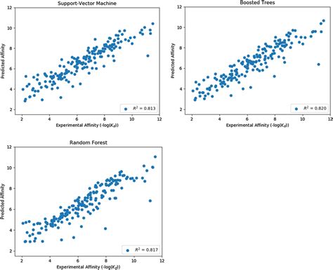 Plots Of Predicted Vs Experimental Affinities For The Independent Test