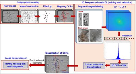 Overall Algorithmic Scheme For Identifying Thin Propagating Cracks