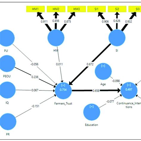 Moderating Effect Of Age And Education Download Scientific Diagram