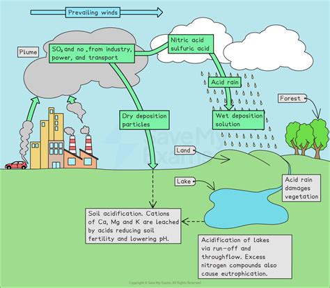 Acid Rain Formation Flow Chart