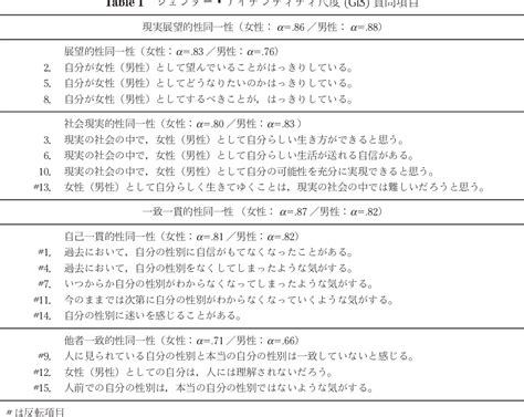 Table 1 From Development Of Gender Identity Scale Semantic Scholar