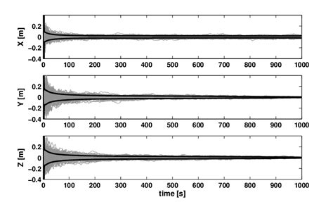 Recursive Update Filter Estimation Error And Predicted Covariance Download Scientific Diagram