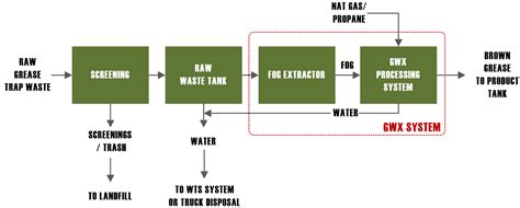 FOG Extraction ProcessWerx