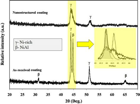 X Ray Diffraction Patterns Of The As Received And Nanocrystalline