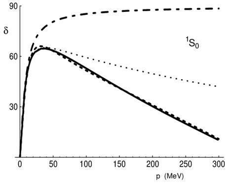 The Phase Shift δ 1 S 0 Verses The Momentum Of Each Nucleon In The Download Scientific