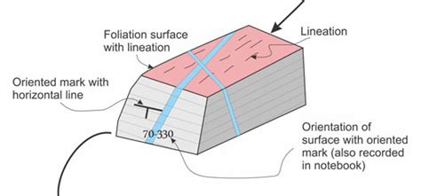 Sampling Archives Structural Geology