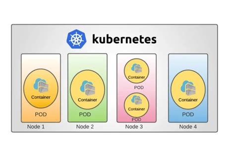 sanjay jha on linkedin switching scheduling pods kubernetes