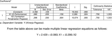 Variable Coefficients X1 And X2 Against Y Download Scientific Diagram