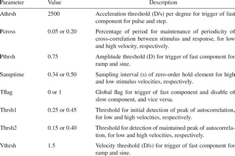 Selected Model Parameter Values Download Table