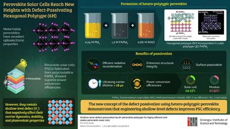 Defect Passivation Strategy Improves Perovskite Solar Cell Efficiency