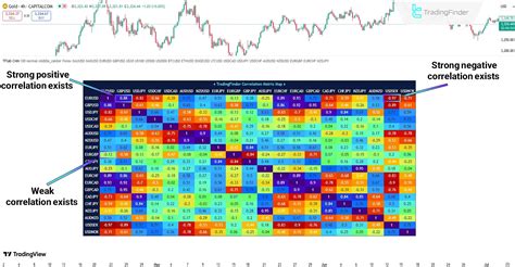 Correlation Heatmap Matrix Indicator On Tradingview Free