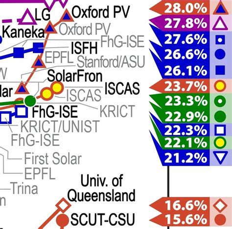 Nrel Solar Cell Efficiency Chart Solar Cells A Guide To Theory And