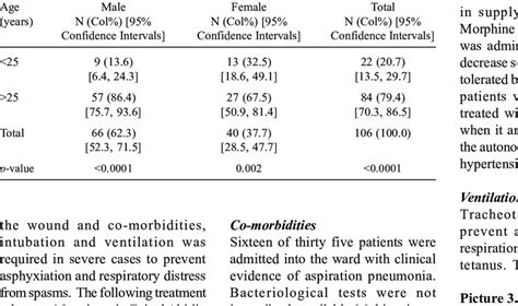 Distribution Of Tetanus Cases By Age And Gender Download Table