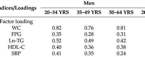 Equations Used To Calculate Sex And Age Specific Metabolic Syndrome