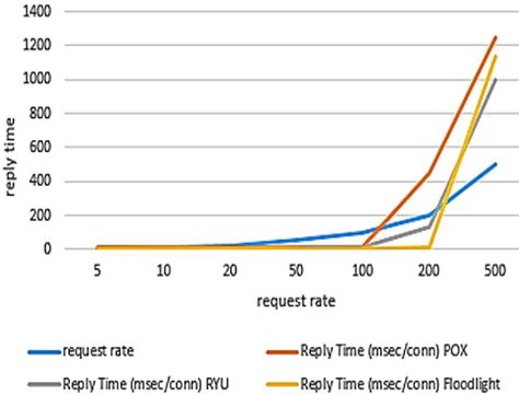 Figure 1 From Performance Comparison Of Webservers Load Balancing Using