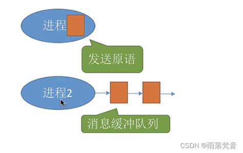 操作系统——10进程通信操作系统设计实验系列十进程间通信 Csdn博客