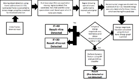 Flowchart For Proposed Algorithm Download Scientific Diagram