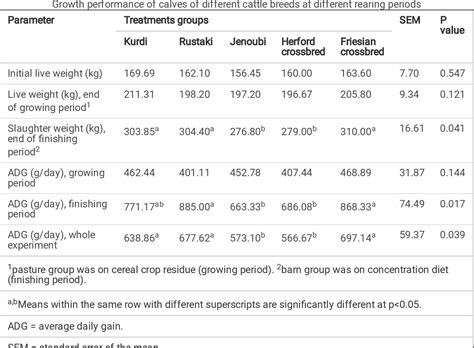 Table 1 From Comparative Growth Performance And Carcass Traits Of Calves Of Different Cattle