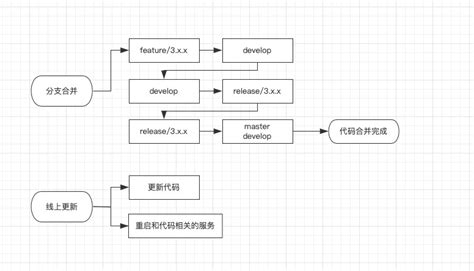 Git Flow 开发流程落地版 Wulicode