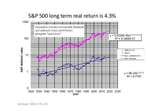 Sandp 500 Long Term Return Arenungankd