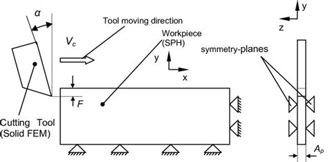 The Sph Model With Constraints And Nomenclature V C Cutting Speed