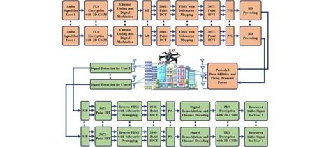 Multiuser Fdss Based Dct Spread Massive Mimo Ofdm System For Secure Dr Md Najmul Hossain •1st