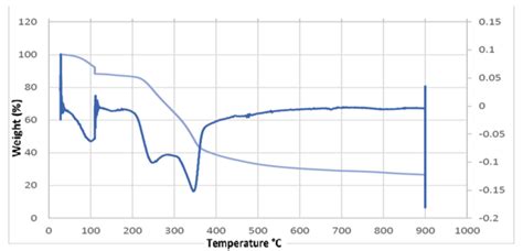 Decomposition Curve For Dates Sample Download Scientific Diagram
