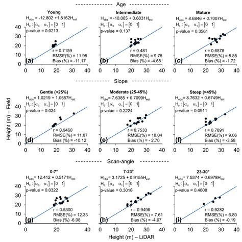 Lidar And Field Measured Mean Height M For The Sample Plots Charts
