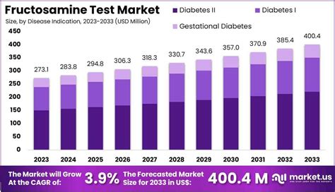 Fructosamine Test Market Size Share Cagr Of 3 9