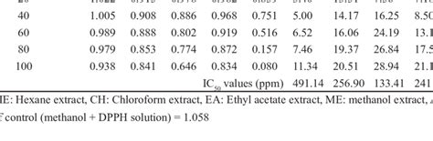 Absorbance Values Radical Scavenging And Ic50 Values Of Samples At