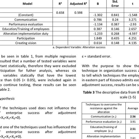 Multiple Regression Analysis For Dependent Variable Alteration Success Download Table