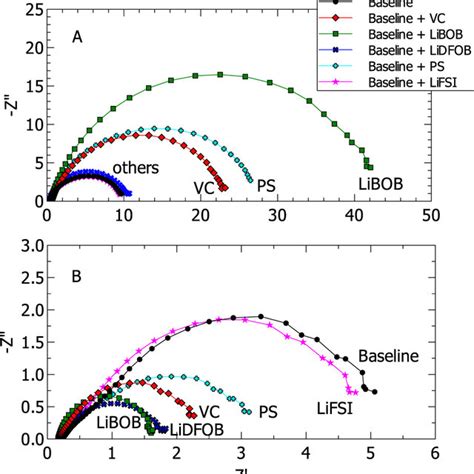 Electrochemical Impedance Spectroscopy Eis Measurements At −30 °c For