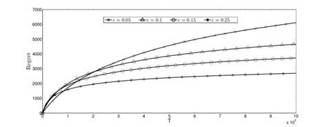 Performance Of Algorithm 1 Measured As The Regret On The Parametric Download Scientific Diagram