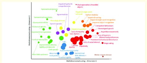 Cluster Analysis And Multidimensional Scaling Of Behavioural Language