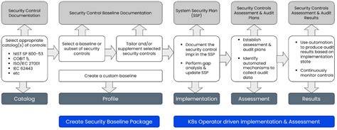Nephio For Intent Driven Security Automation Nephio