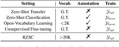 Table 1 From Towards Realistic Zero Shot Classification Via Self