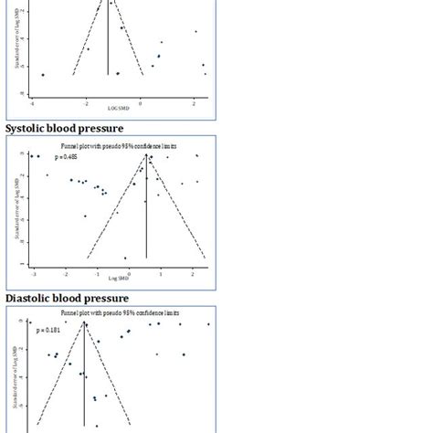 Publication Bias In Assessment Of The Effect Of Apelin Administration Download Scientific