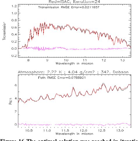 figure 16 from recent advances in temperature emissivity separation