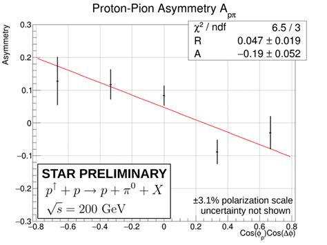 Transverse Single Spin Asymmetry In Bins Of Cos φ P Cos ∆φ A Linear