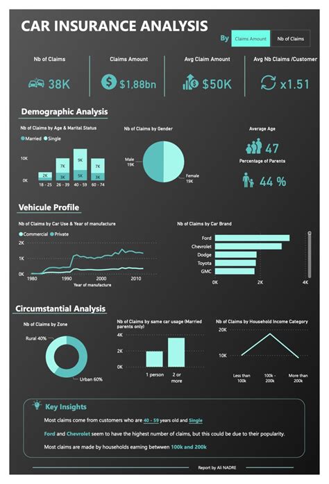 ali nadre on linkedin datadna datadna powerbi dataanalysis datavisualization dataviz…