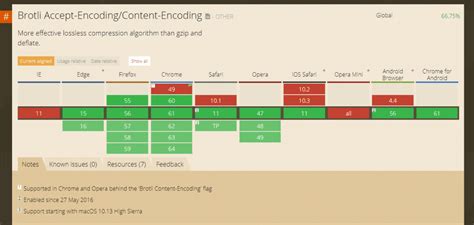 Brotli Compression In Performance Testing Qainsights