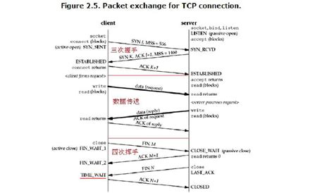 Tcp连接状态 Word文档在线阅读与下载 免费文档