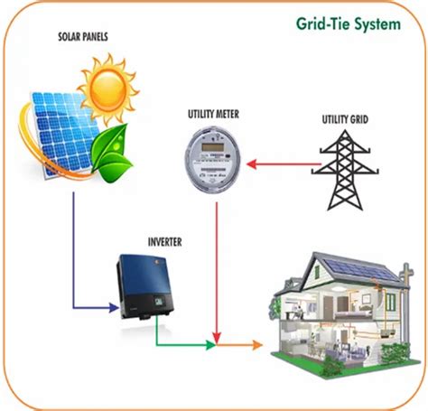 Grid Tie System On Grid At Best Price In Karnal By Nexa Solar Pvt Ltd ID 20489666233