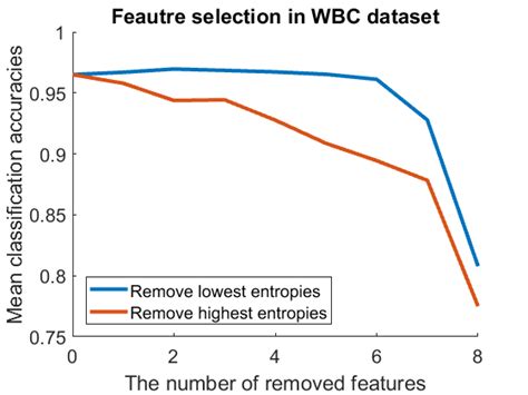 scaled entropy values of the sorted features for different datasets