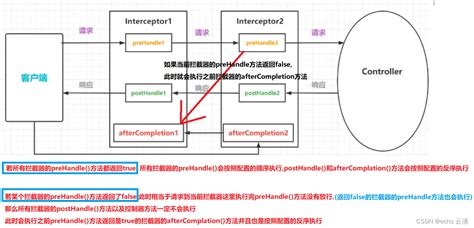 13springmvc中拦截器的配置 拦截规则 和多个拦截器的prehandle posthandle执行顺序原理详解 多个自定义拦截器的执行