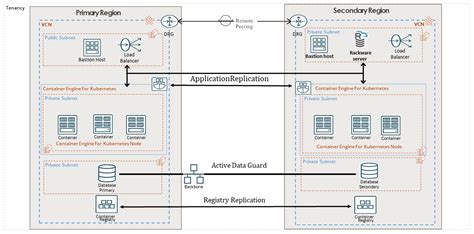 Oke Disaster Recovery Solution On Oracle Cloud With Rackware Swift Infolob Global