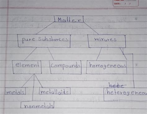 The Image Shows A Diagram Classifying Matter Into Pure Substances And Mix