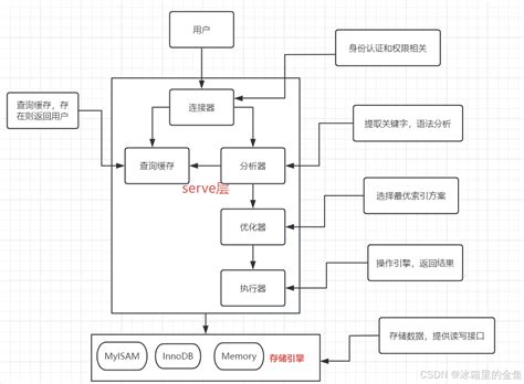 Mysql中 查询语句 和 更新语句 的 执行流程mysql 查询更新 Csdn博客