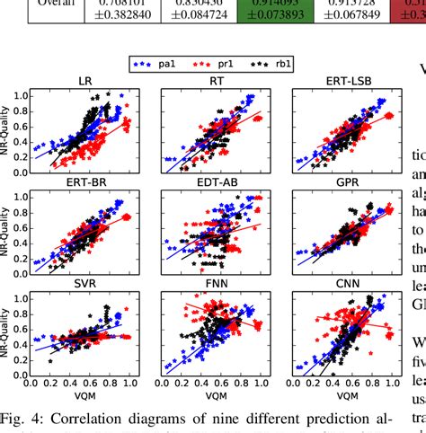 Predictive No Reference Assessment Of Video Quality